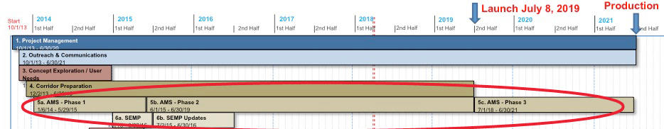 Ams Analysis Modeling And Simulation Connected Corridors Program