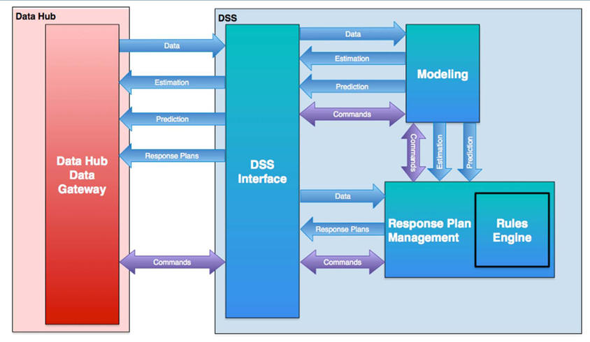 Decision Support System | Connected Corridors Program Decision Support System | Connected Corridors Program